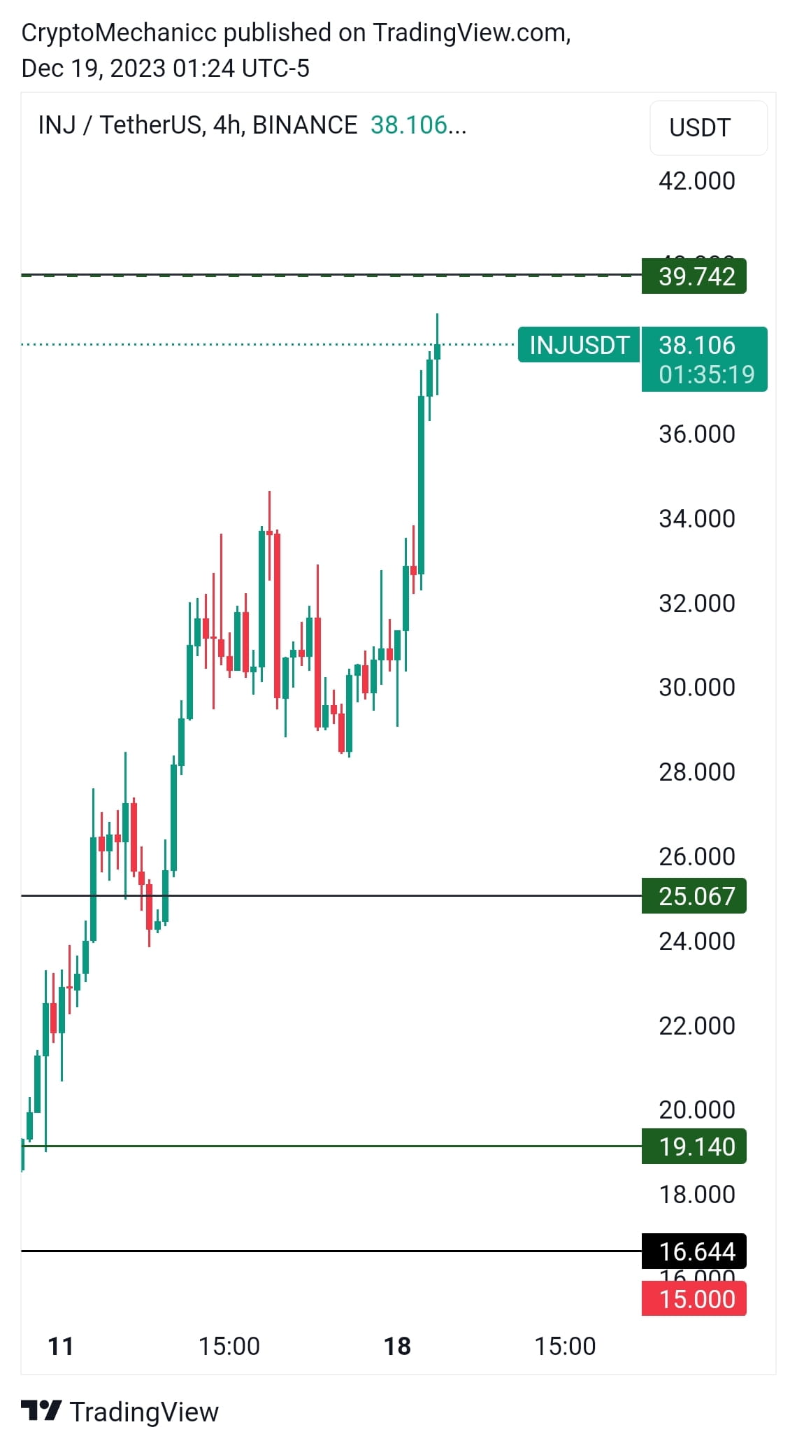 Holding a large portion of my #INJ trade was really a good i | CRYPTO ...