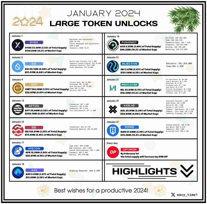 📢Large token unlocks in January: 🟠$DYDX - $108M January 1 | CryptoEase ...