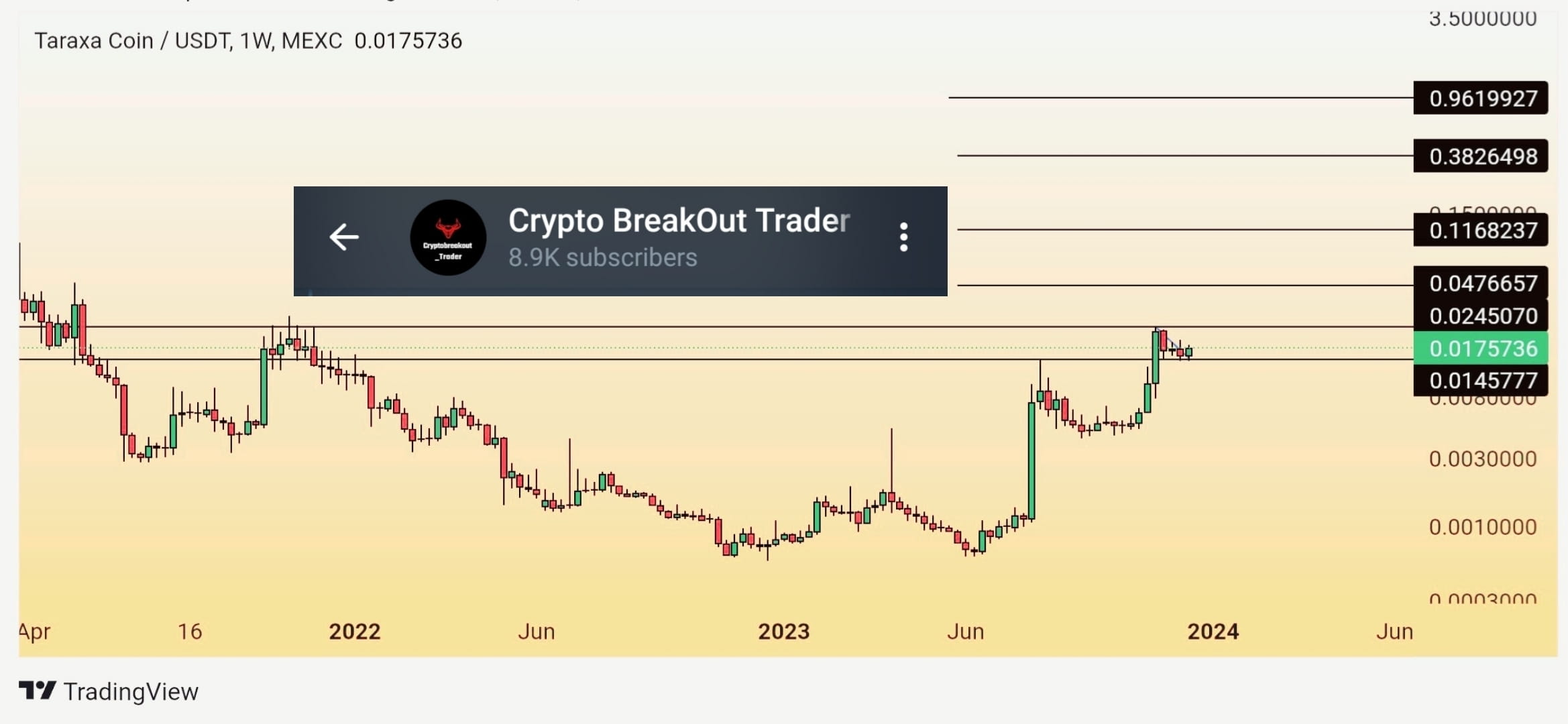 $TARA (PEMBARUAN) Kami menyaksikan keuntungan cepat sebesar | BreakOut_Expert di Binance Square