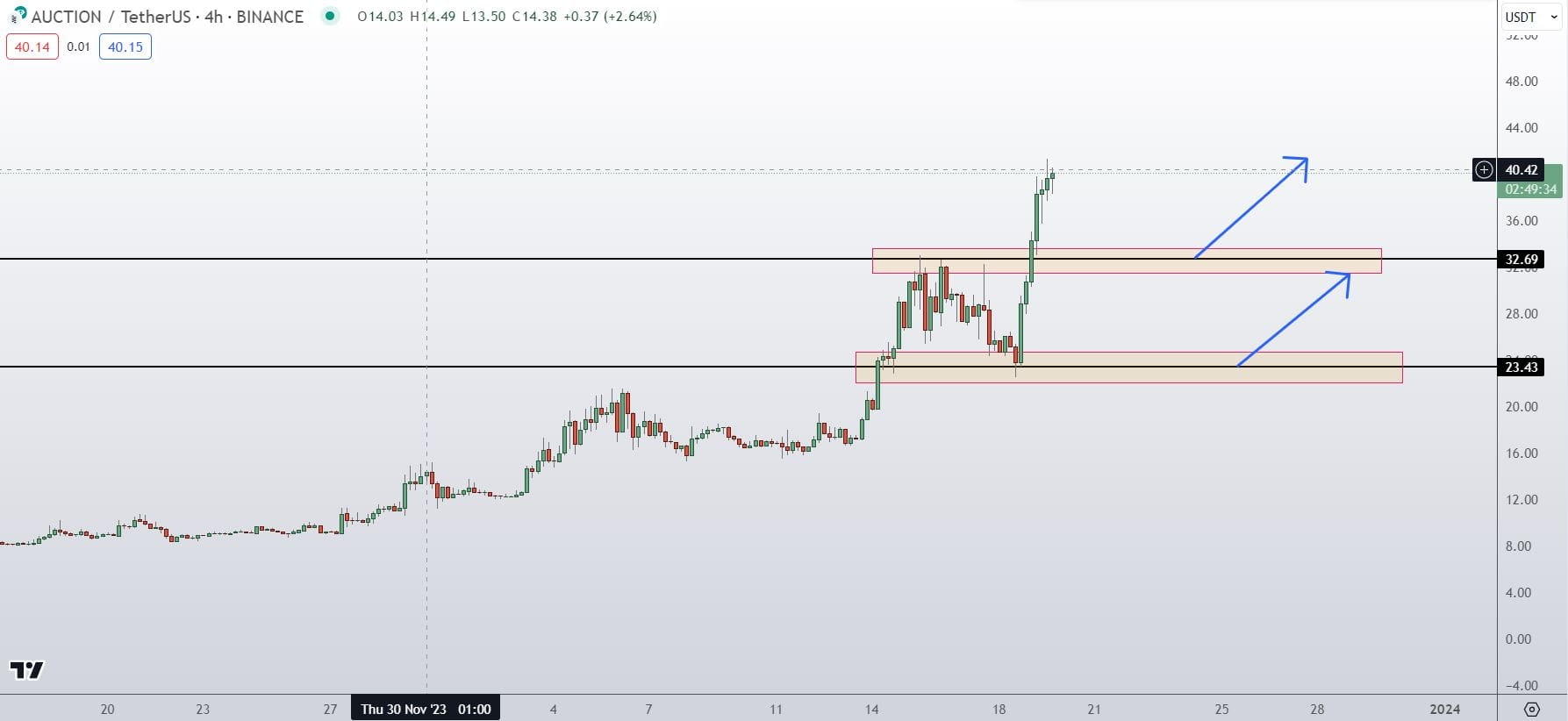 Bounce Token AUCTION COIN PRICE PREDICTION 🔥 Price on t | Super ...