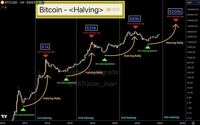 #Bitcoin is on the way in the Halving Rally. In every halvin | Digital ...