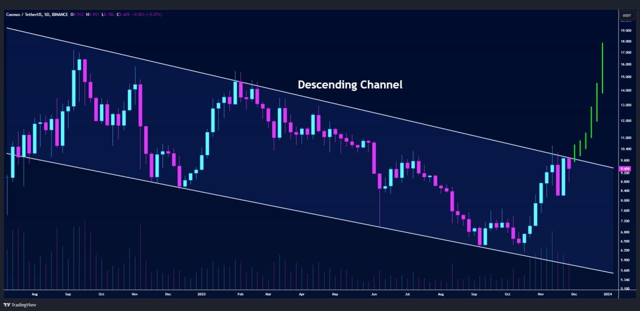$ATOM Chart Analysis: Pair : #ATOM/USDT ATOM currently i | Ntrrr on ...