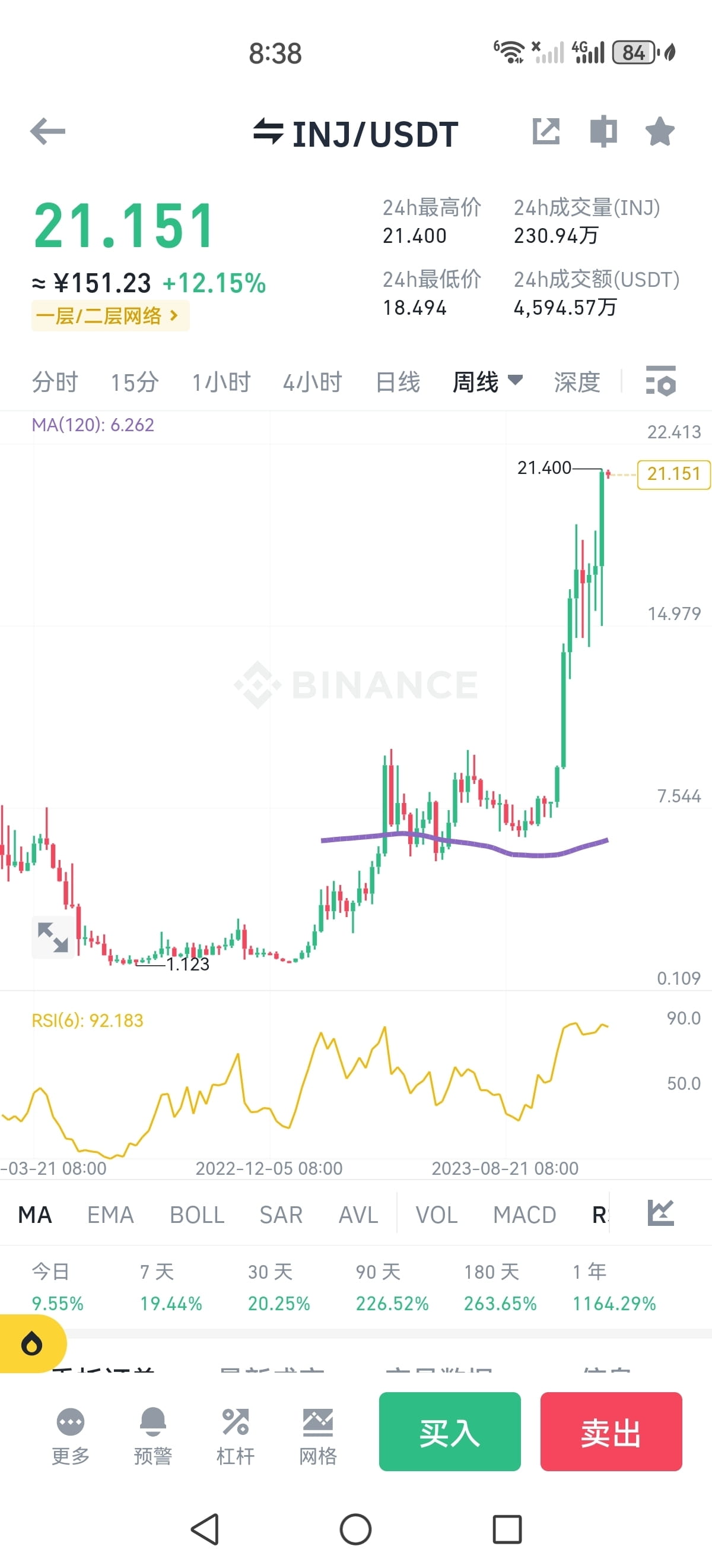 INJ is almost reaching a new all-time high, INJ is one of th | 财经悟空pro ...