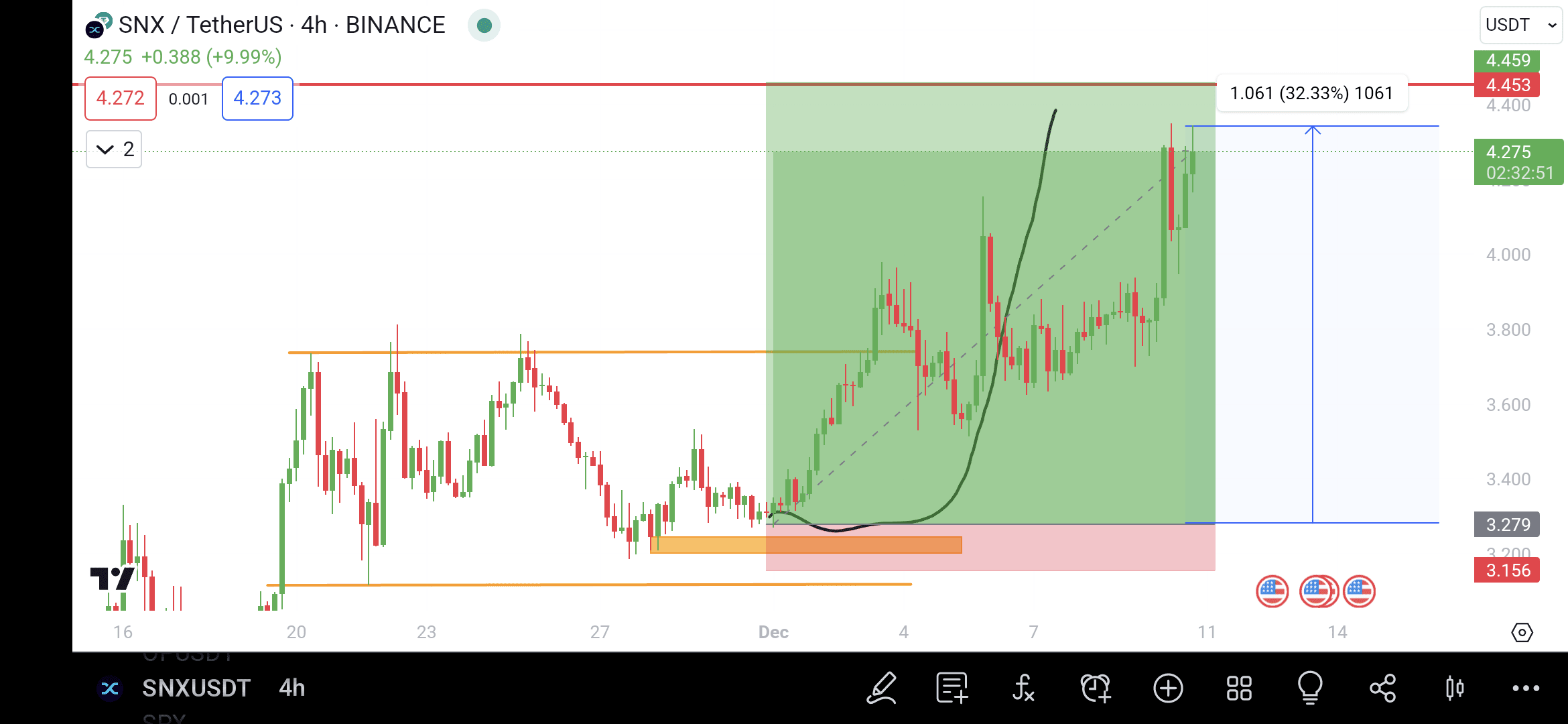 $SNX most of the position closed now. only a fraction is run | crypto_jogi on Binance Square