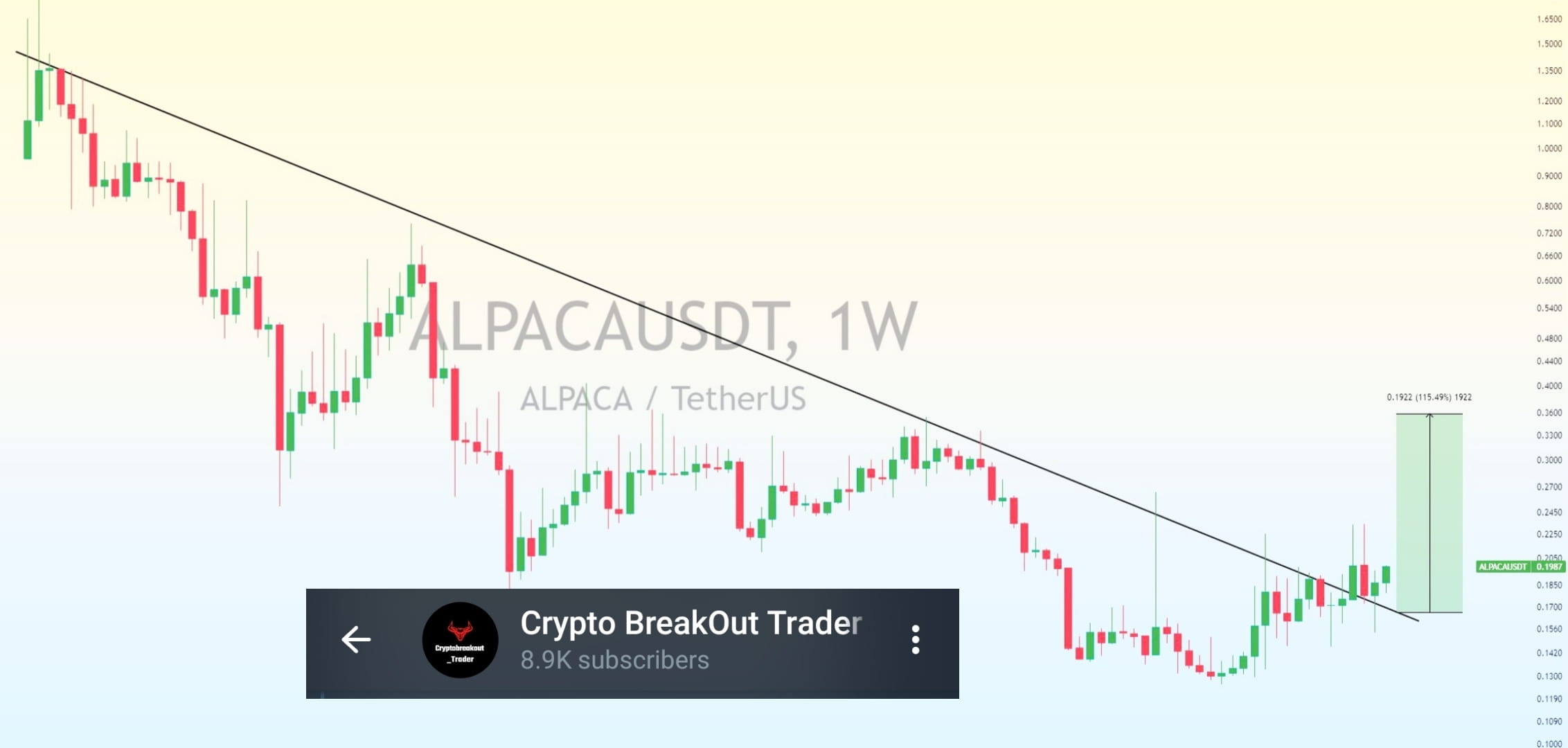$ALPACA has successfully experienced a major upside breakou | cryptobreakout_trader στο Binance ...