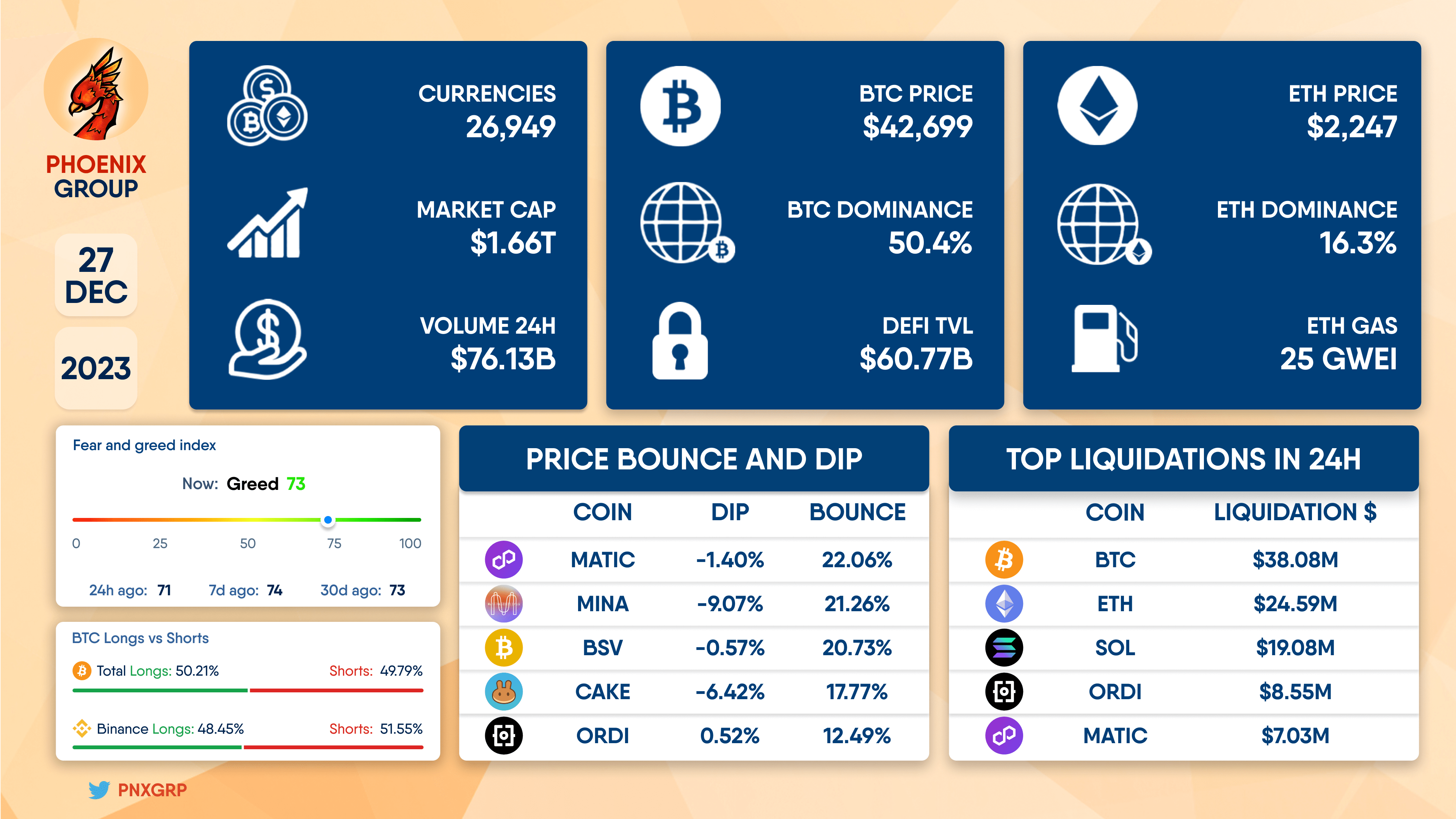 2023年12月27日每日摘要 #MATIC #MINA $BSV $CAKE $ORDI $BTC $ETH $SO | 幣安廣場上的 ...