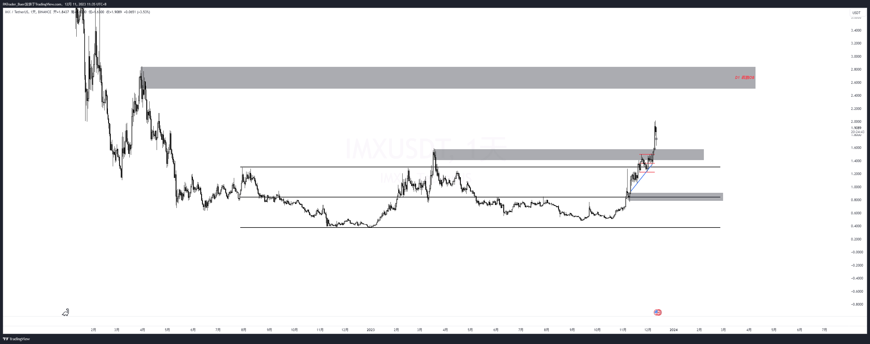 #IMX is very strong, and the target is 2.5 D1 bearish OB. I | 帕尔 on ...