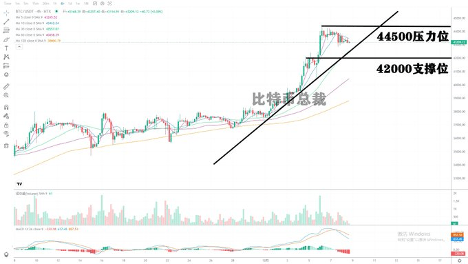 Bitcoin's short-term daily line has seen a top divergence ad | 比特币总裁 on ...