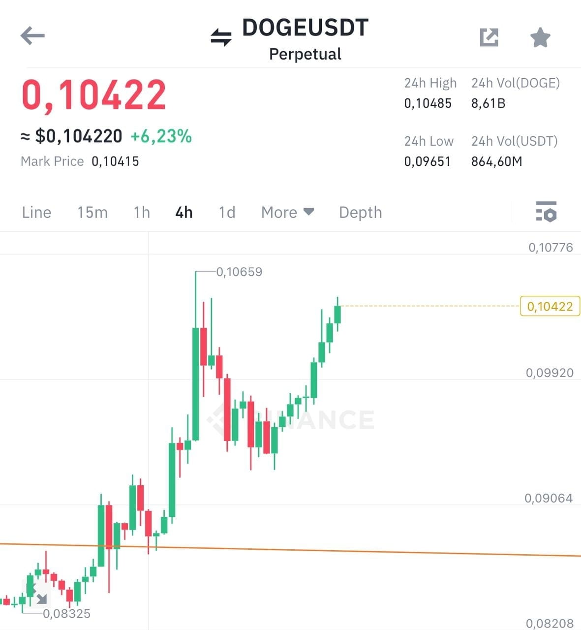 #DOGE +85% profit from my call | KingRolex on Binance Square