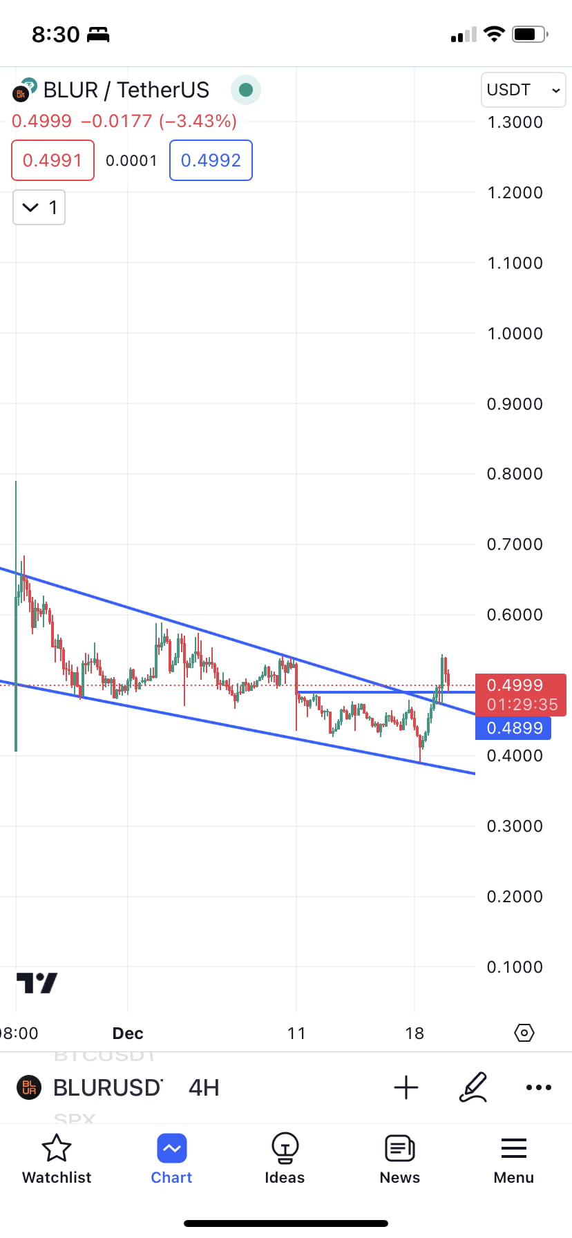 #BLUR Chart Idea: #BLUR descending channel breakout.Possibl | Crypto ...