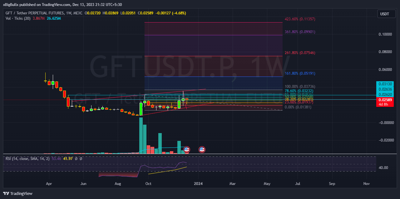 Hello everyone, here is a spot entry for $GFT token with a | xBigBullx ...