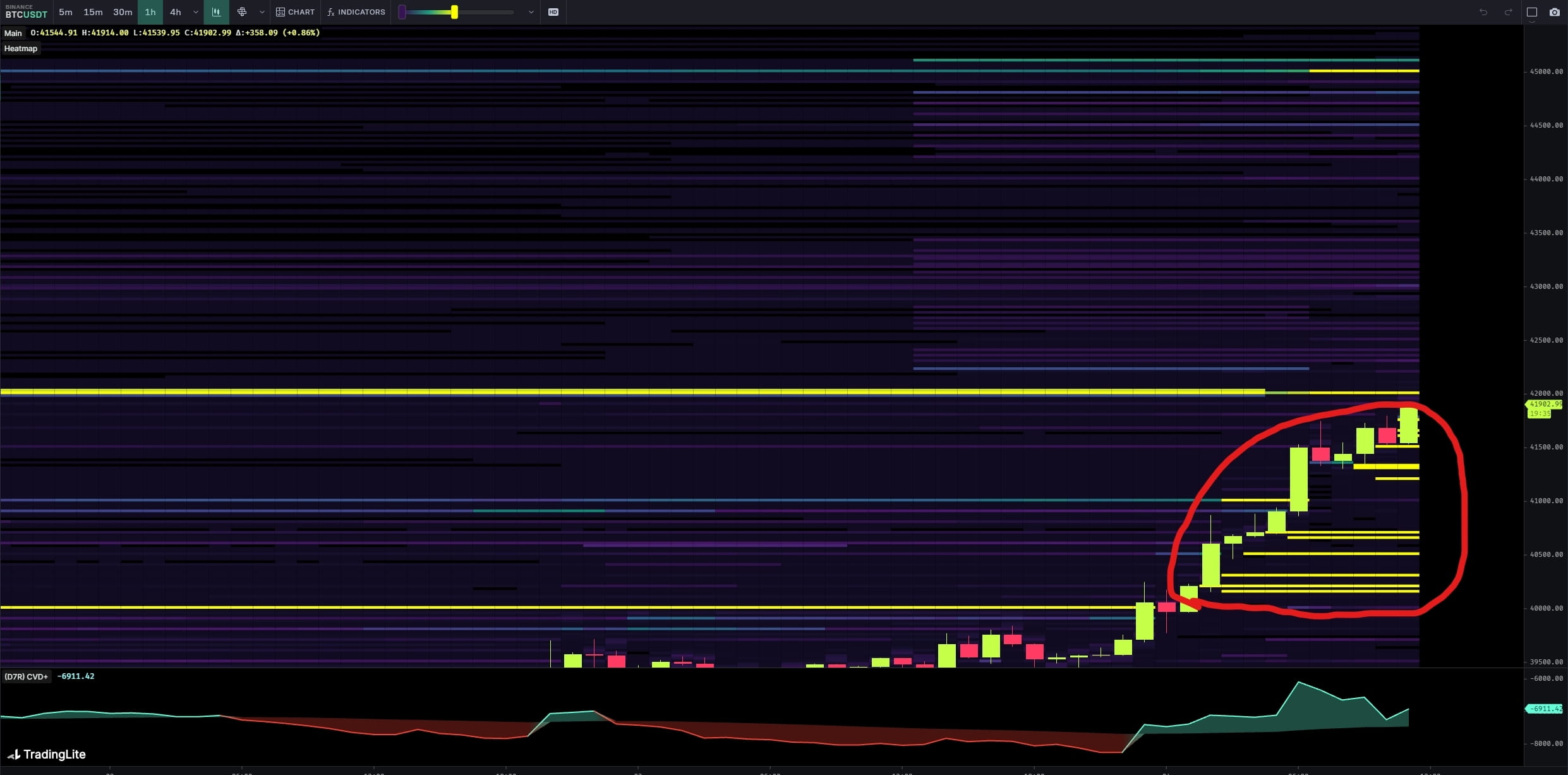 #BTC Look at the number of Limit buy orders placed below th | Eros ...