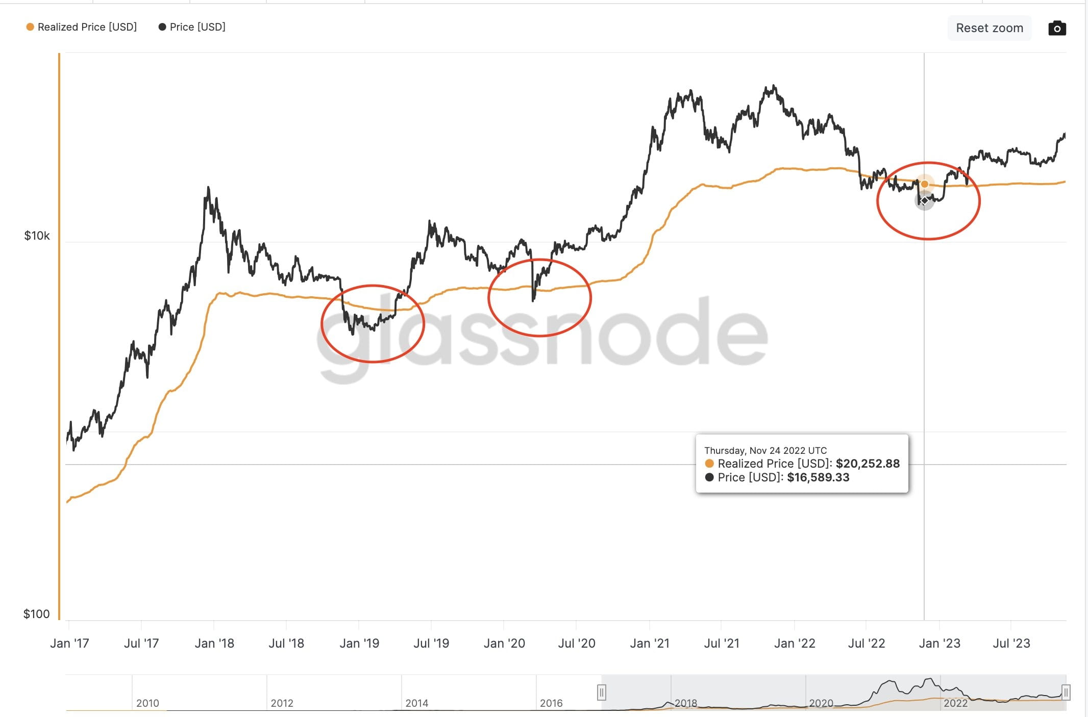 #BTC Bottom-buying indicator 3: Realized Price, which is the | Lord ...