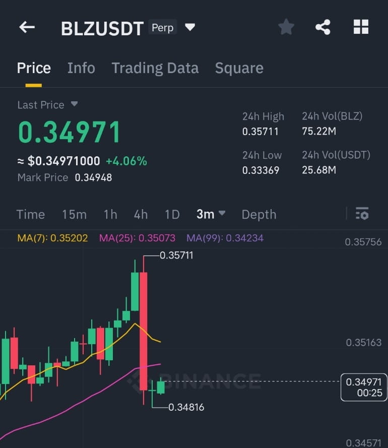 First Target Hits Successfully 💪😎 #BLZ #Crypto #Cryptohus | Crypto Hustle on Binance Square