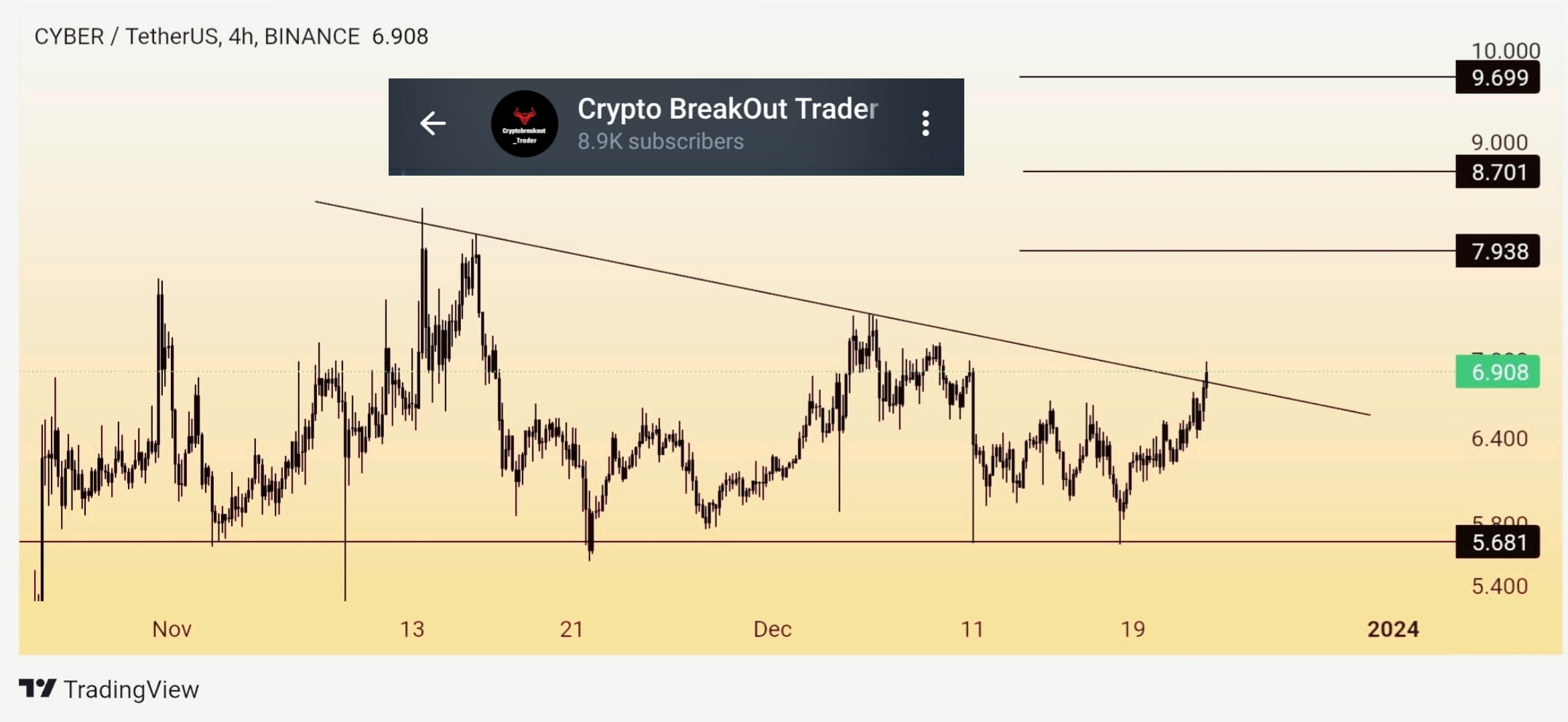 $CYBER (UPDATE) The graph is looking quite promising. A ne | cryptobreakout_trader on Binance Square
