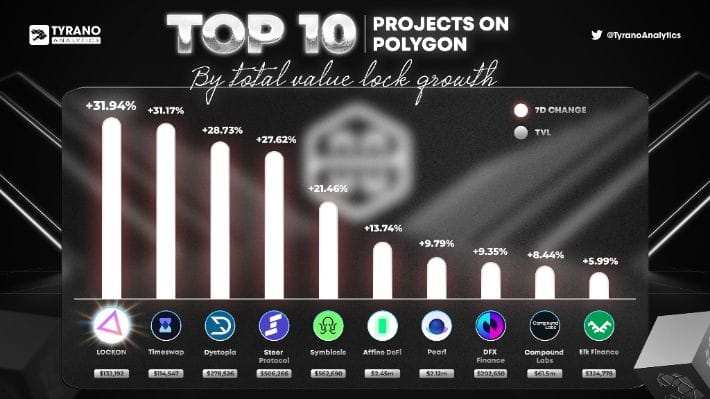 🚀 Top 10 projects on Polygon with the most explosive Total | Tyrano ...