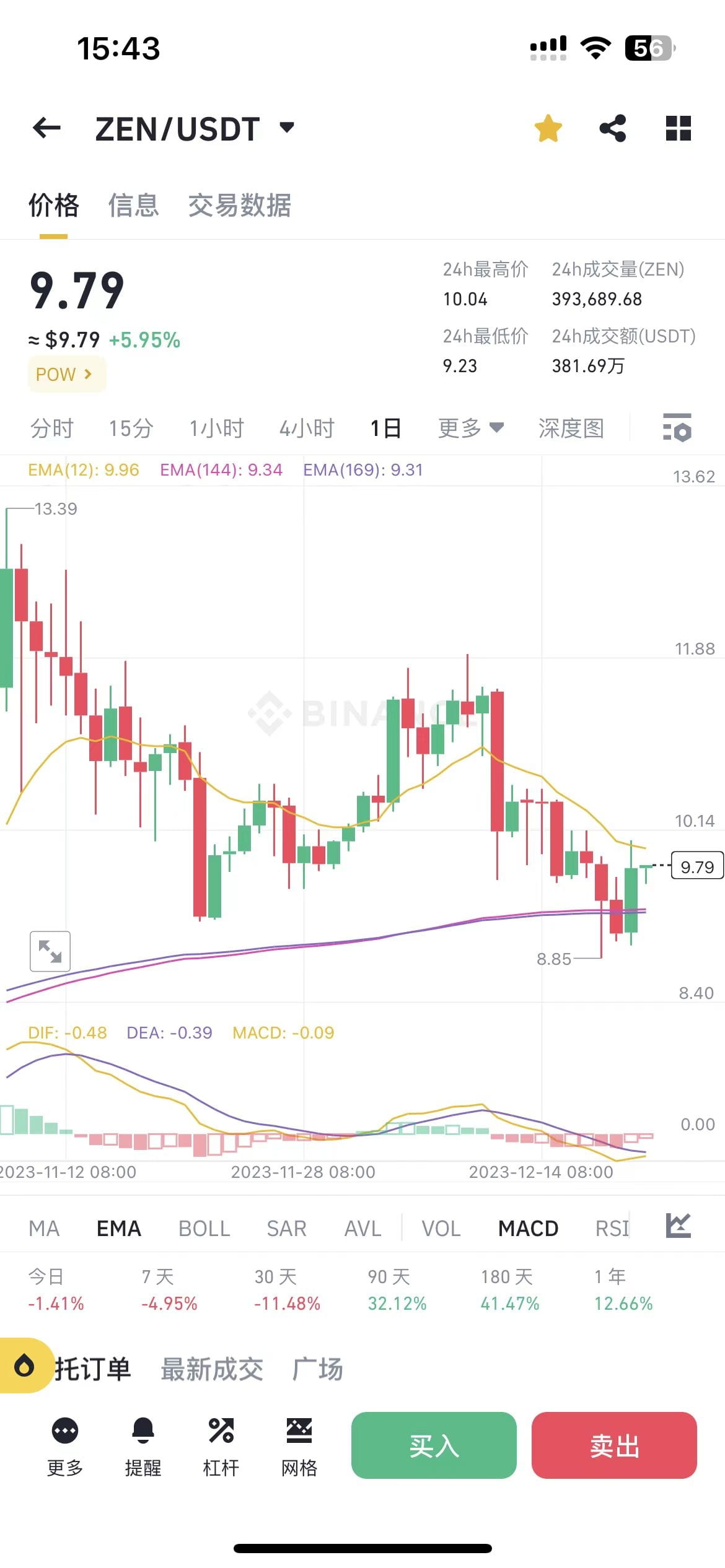#ZEN Code Revealed: Spot ZEN starts layout at current price | Crypto-大拿 ...