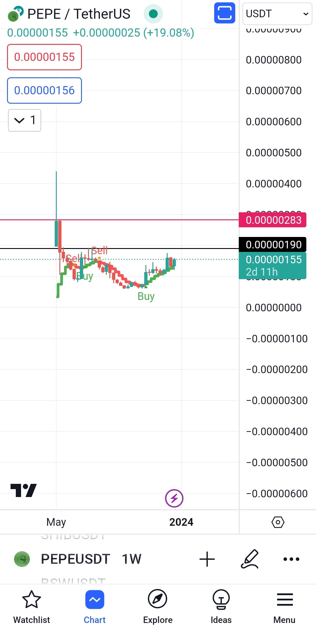 PEPE WEEKLY CHART 🔥🔥🔥 Secret information where PEPE will | Kasonso ...