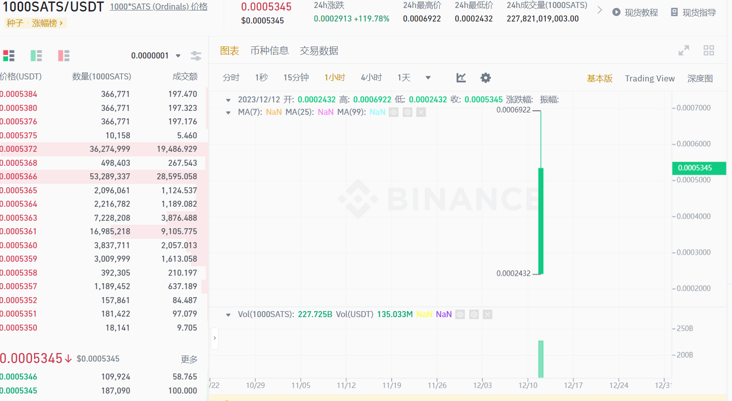 1000sats上线币安，势头很猛，目前BRC20正热，但备战牛市，可以考虑轻仓。 币圈投资，关注大星，点点头像，无门槛 | 币大星 on Binance Square
