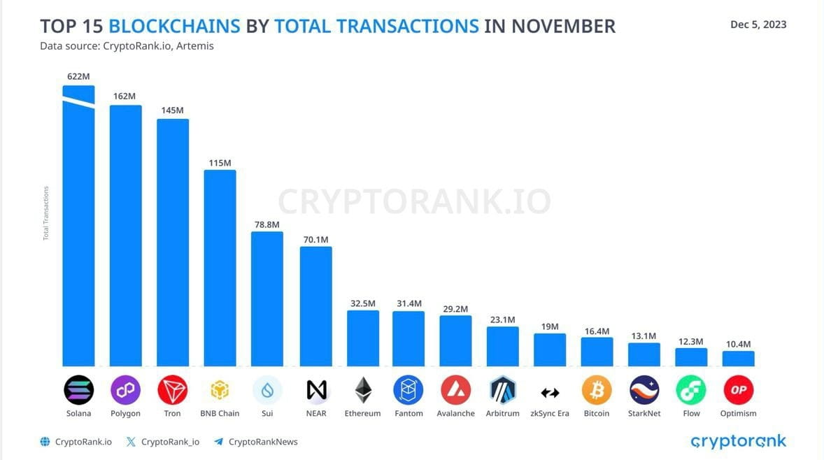 🎯According to the data, the top 5 blockchains by total tran | Crypto ...