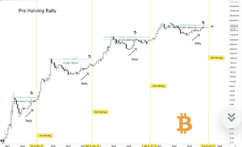 📍#Bitcoin Pre Halving Rally #BTC reached to its major resi | CryptoEase ...
