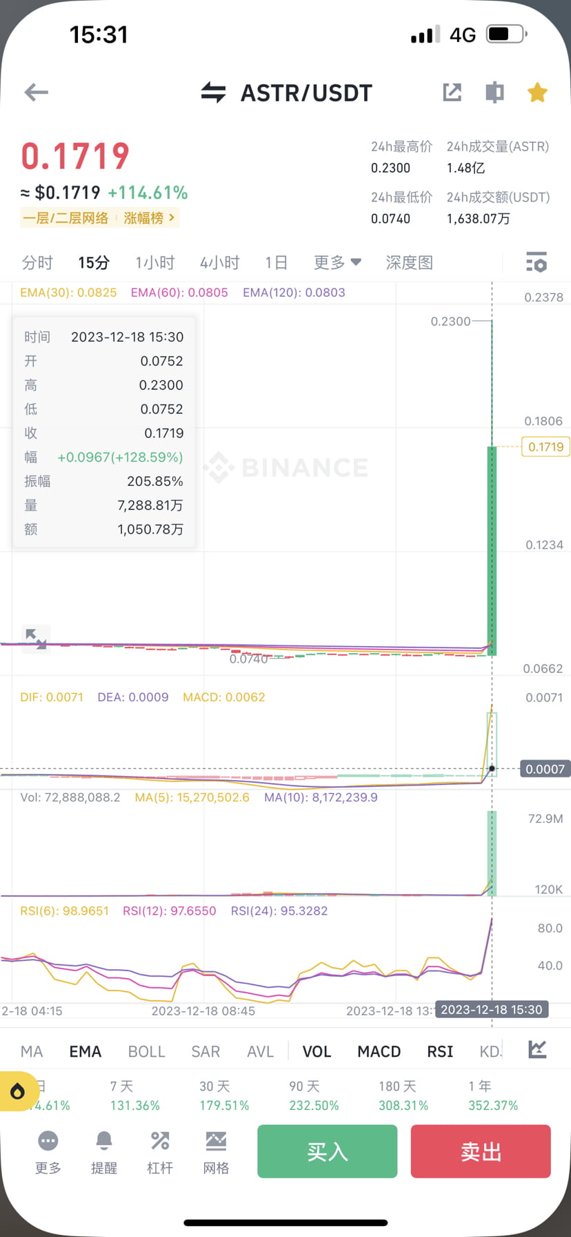 ASTR，今天上棒子了，入场均价0.07-0.076，今日最高涨幅210%是有的，币安广场和巨鲸区一直有在更新这个币， | 加密货币蟹老板发布 ...