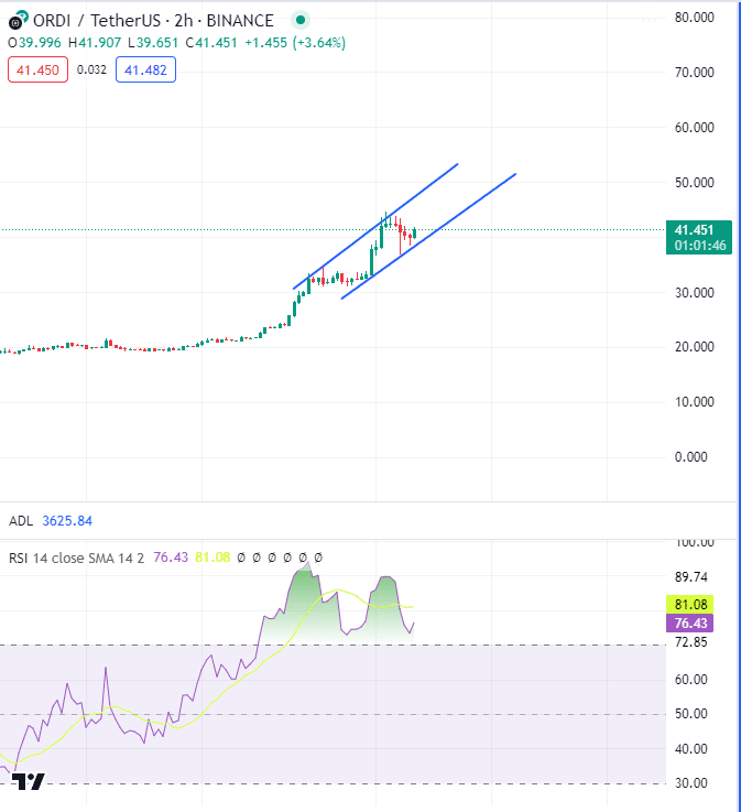 #ORDI/USDT /USDT ANALYSIS: join my live for daily getting 2 | Bit Bull on Binance Square
