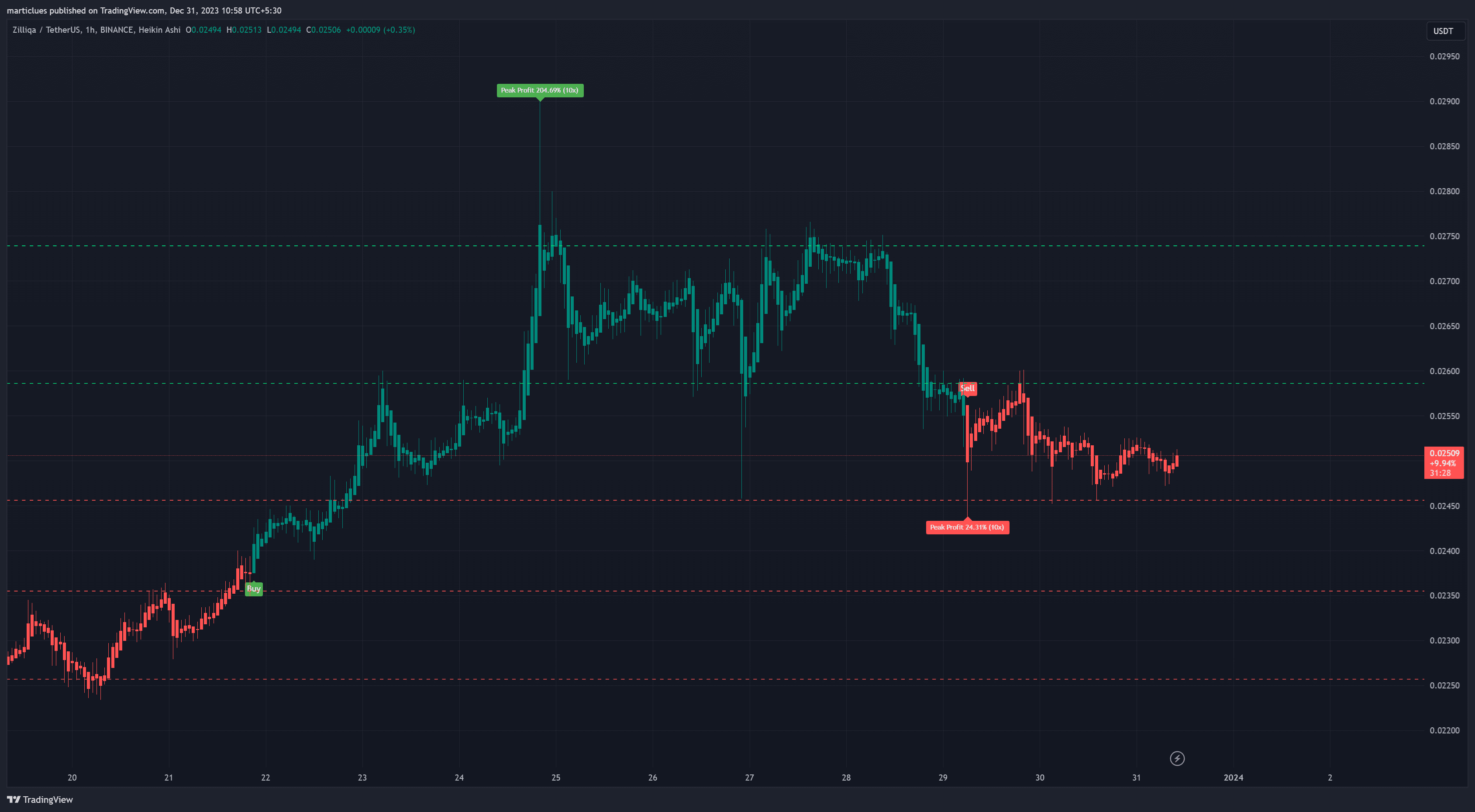 ZIL Butterfly Fibonacci pattern identified at Dec 31, 5:00 | Marticlues ...