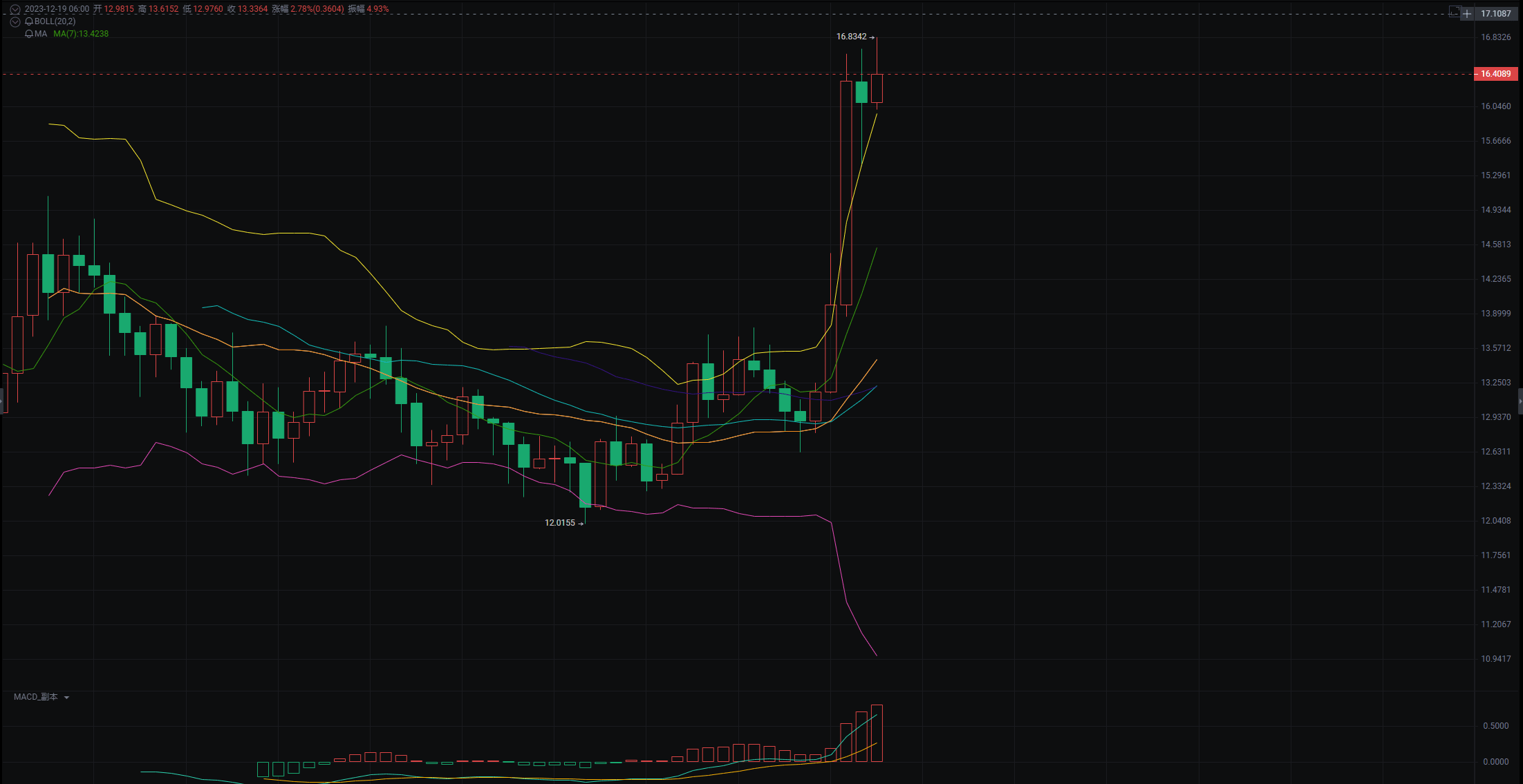 On the fourth day after the ACE token went online, the price | Cato_KT ...