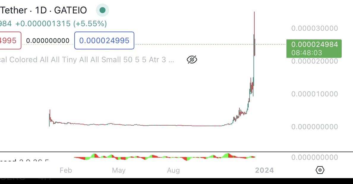 The BONK chart indicates a remarkable over 2,000% increase i ...