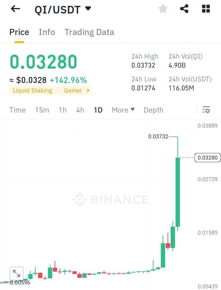 QI Is Unstoppable 🚀🔥 The top gainer on #Binance today | Sher_Dil Trader on Binance Square