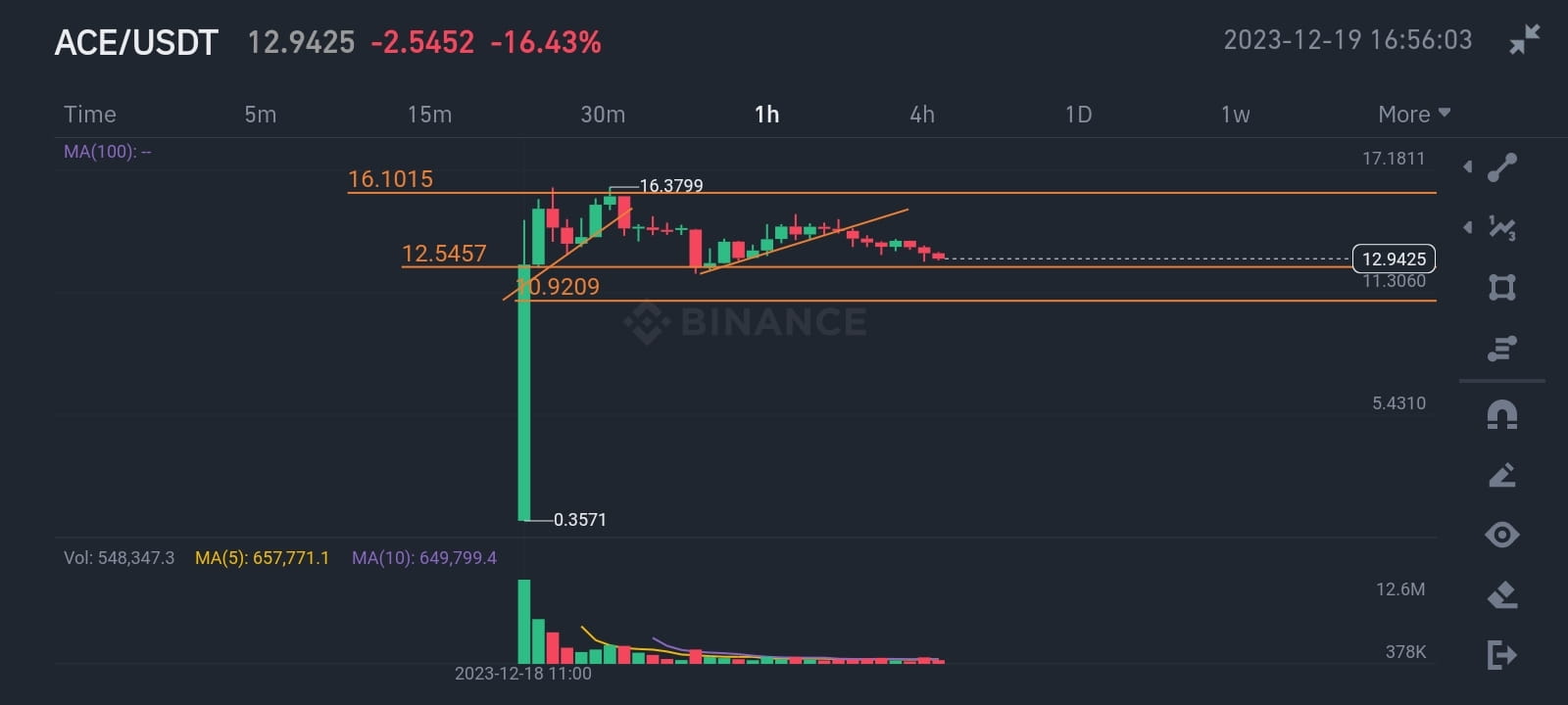 $ACE analysis for spot traders Market is consolidating in s | Cryptochartcraft on Binance Square