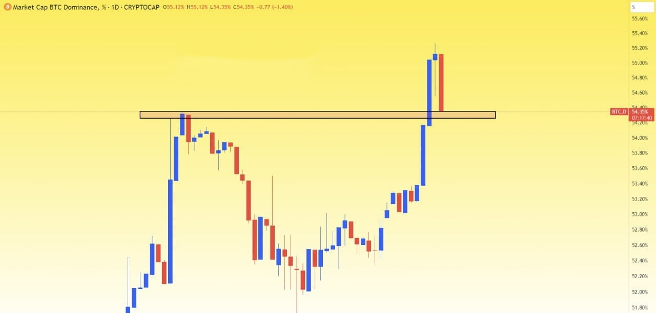BTC.D Tested The Support Area Exactly As I Told!! #BTC #Bit | Crypto ...