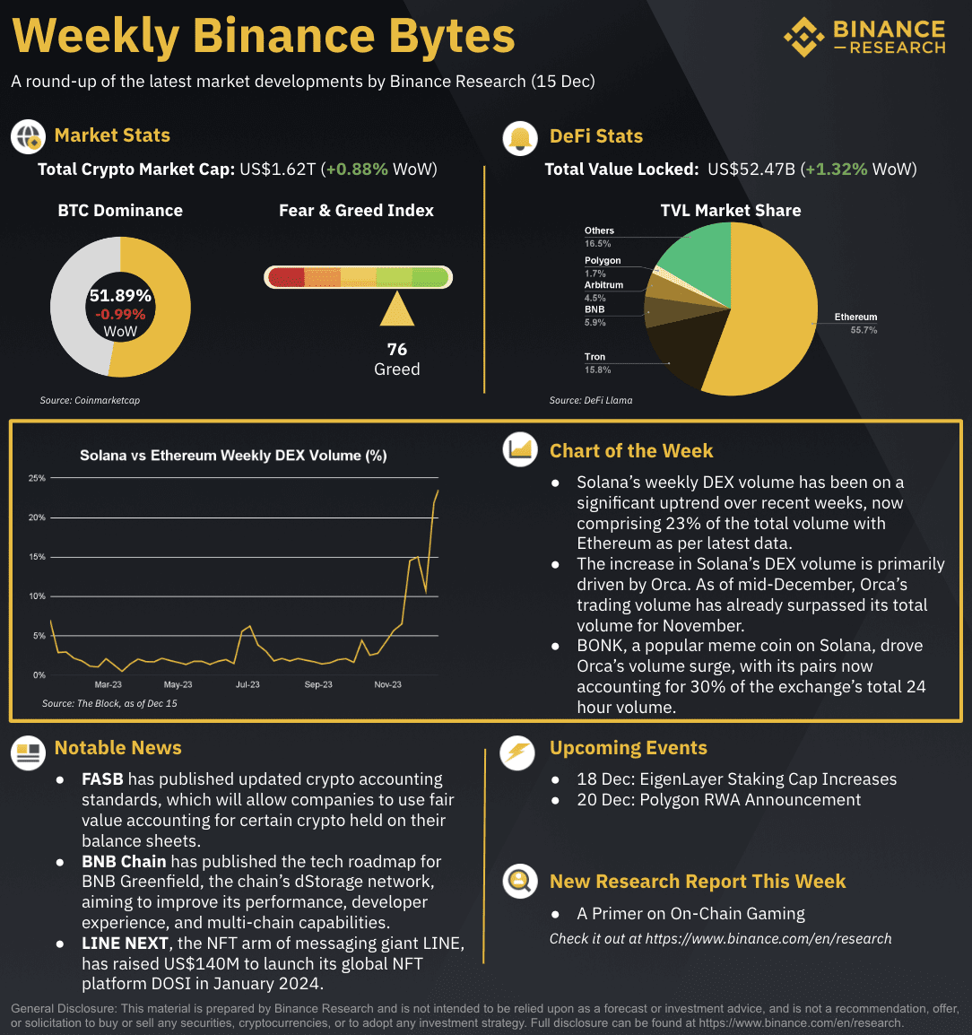 Weekly Binance Bytes (15 Dec) | Binance Research on Binance Square