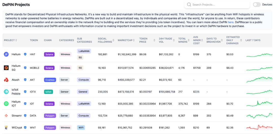 Seize the opportunity! DePIN track potential project inventory! | 世链财经 ...
