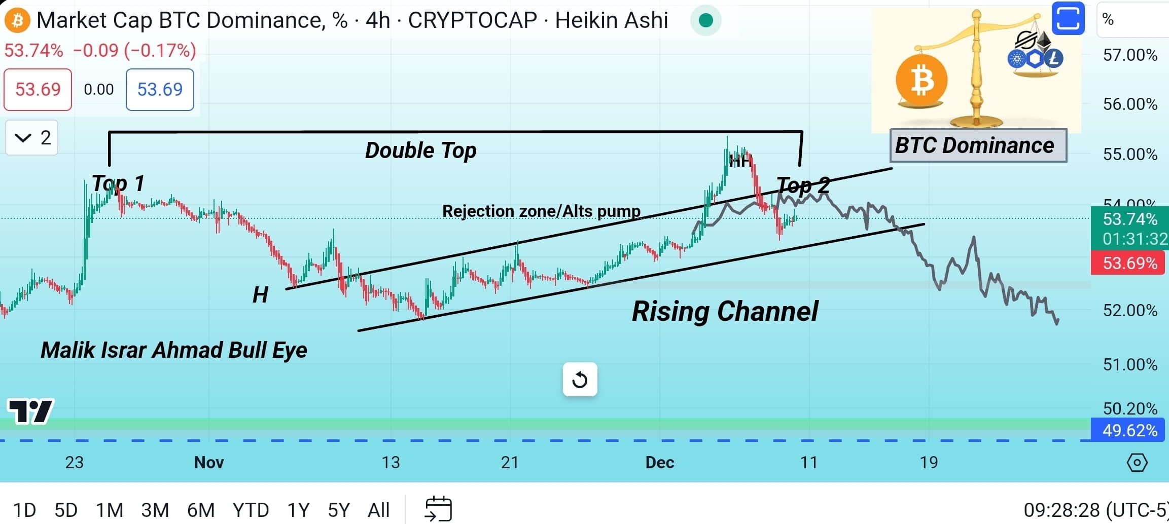 #BTC Dominance: I m mega bearish on #BTC Dominance 💯 | Malik Israr Ahmad on Binance Square