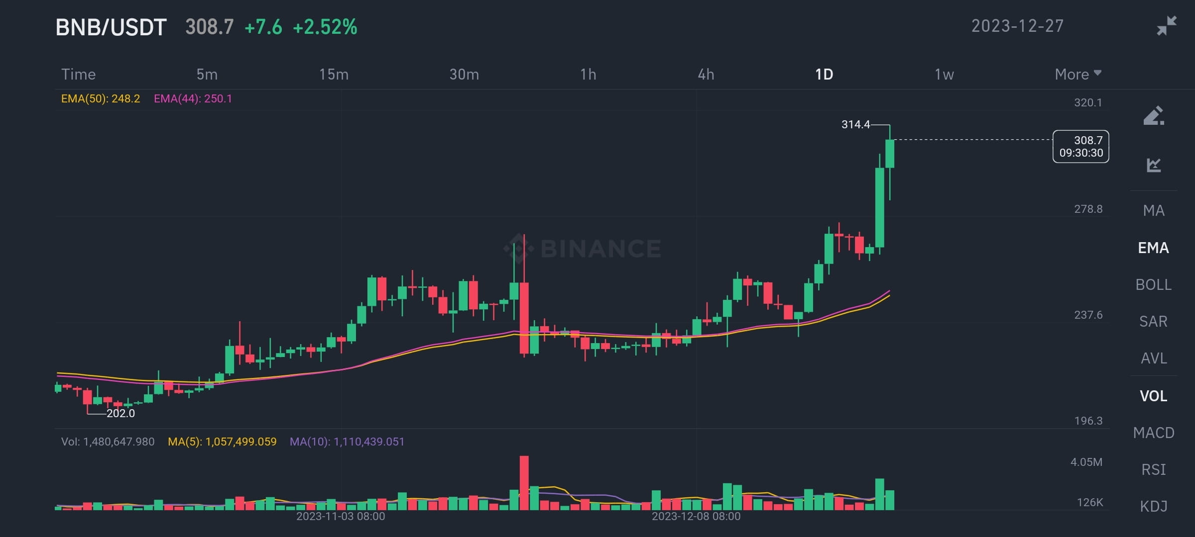 $BNB bnb surprisingly pump up We know about binance Ceo | TopUp Expert ...