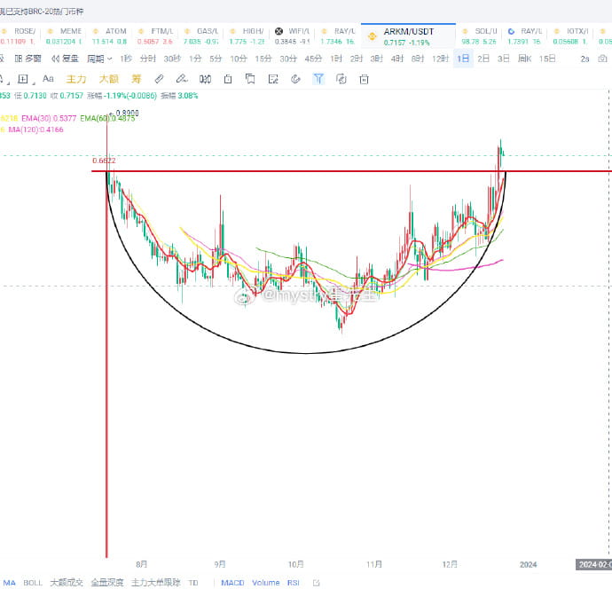 Arkm's daily arc bottom form has broken through, but it is n | mystery蛋 ...
