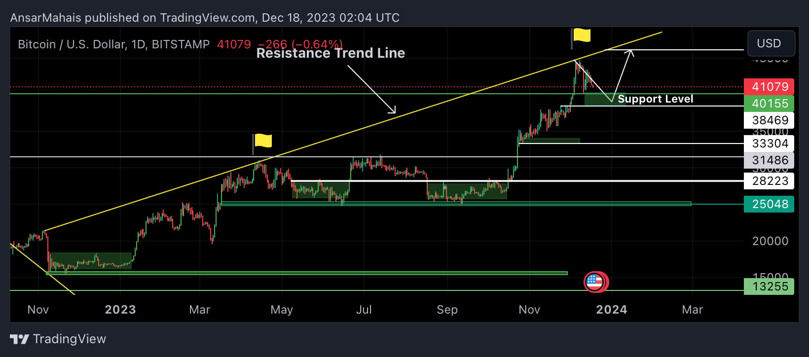 $BTC 1 Day Chart 📈 As Predicted Support Level Then Move Up ...