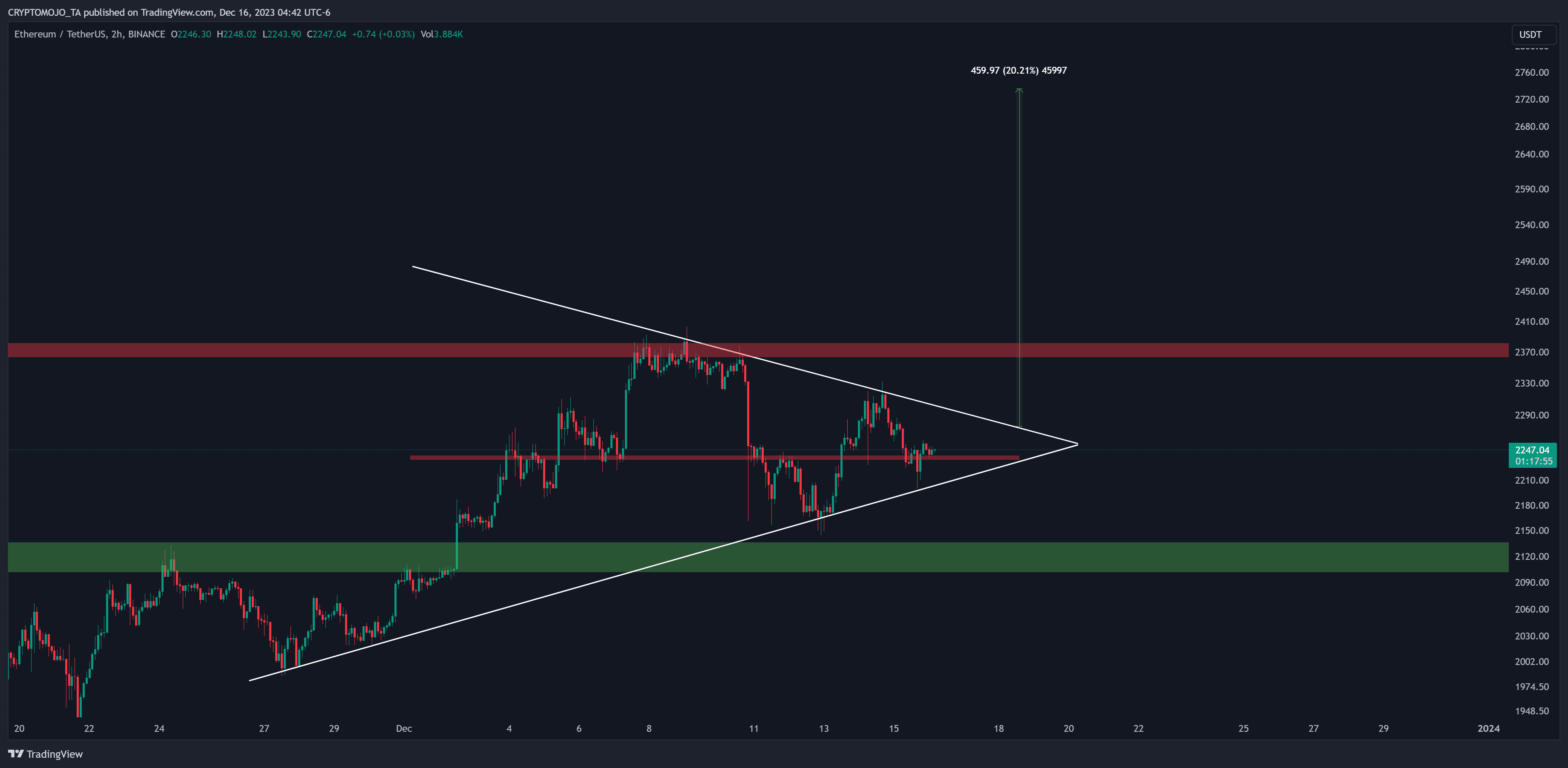 #Ethereum is currently forming a symmetrical triangle,But to | CRYPTOMOJO on Binance Square