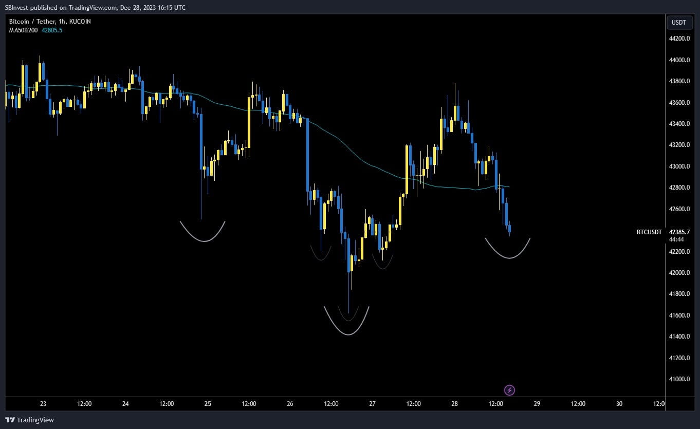 Potential inverted H&S pattern on the $BTC chart A bounce | Altcoin ...