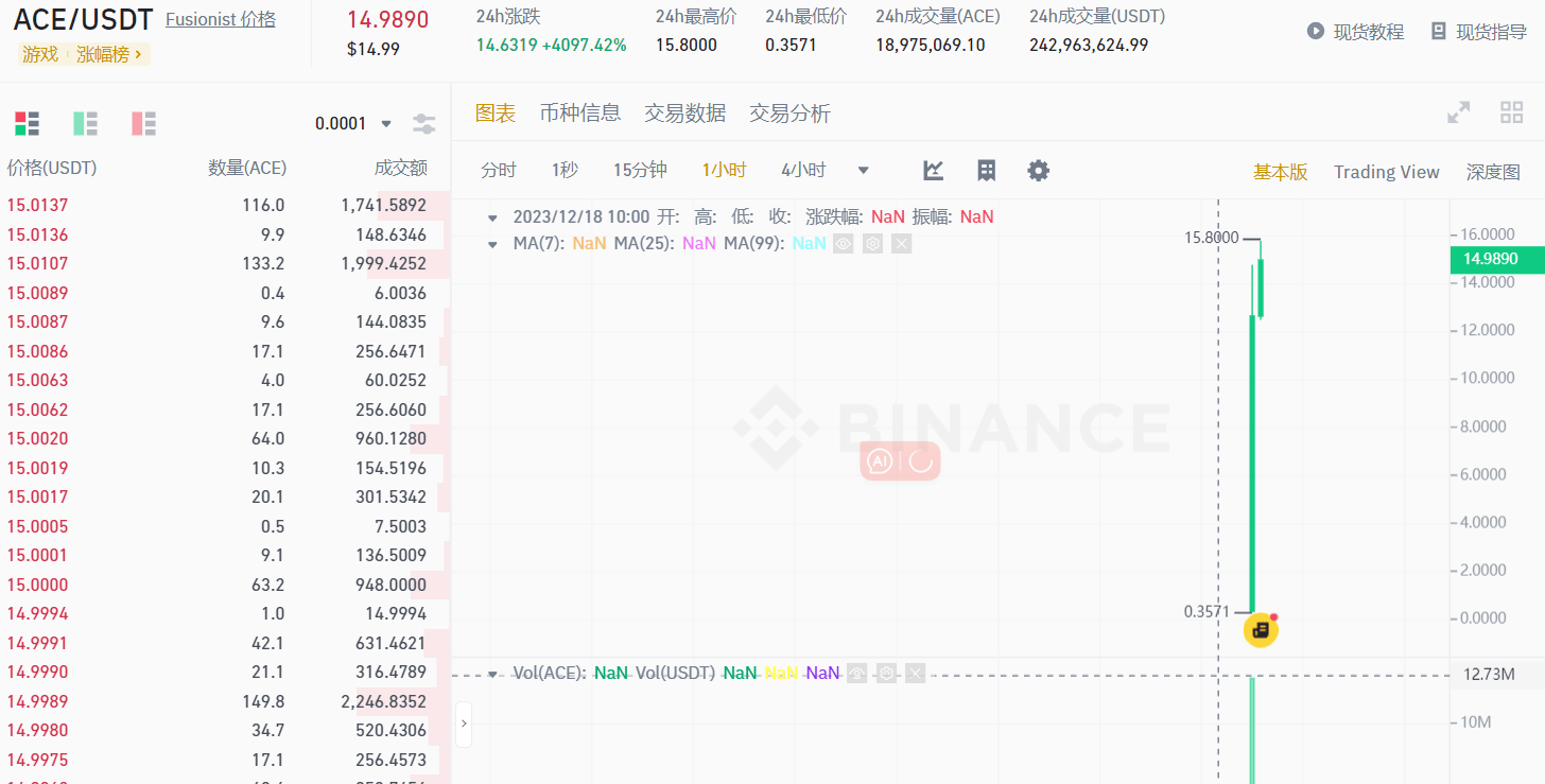 币安上市新加密货币ACE暴涨4000%，后续市场影响。 | 道格发布于币安广场