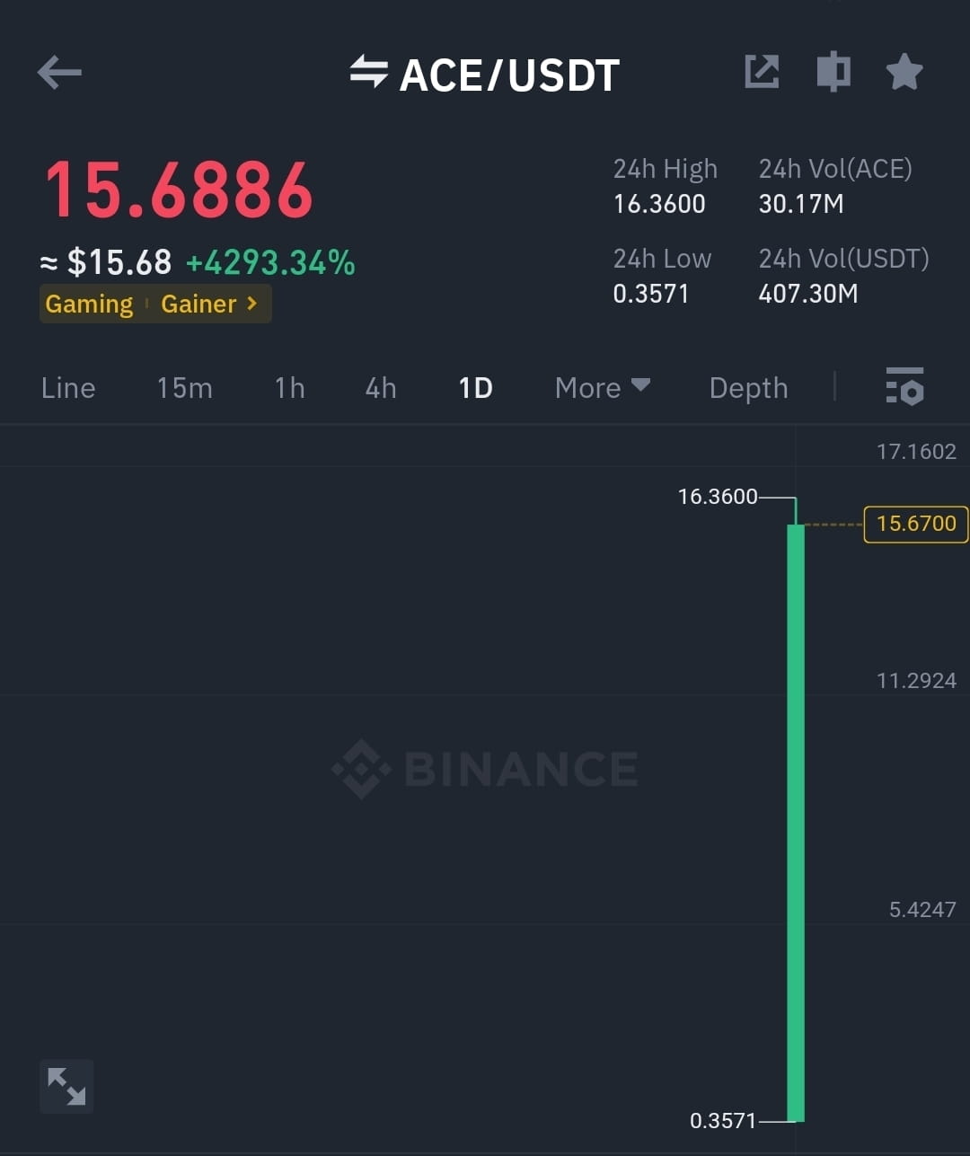 Amazing 📢: Ace Token is Trading Above $15, How Many Free To ...