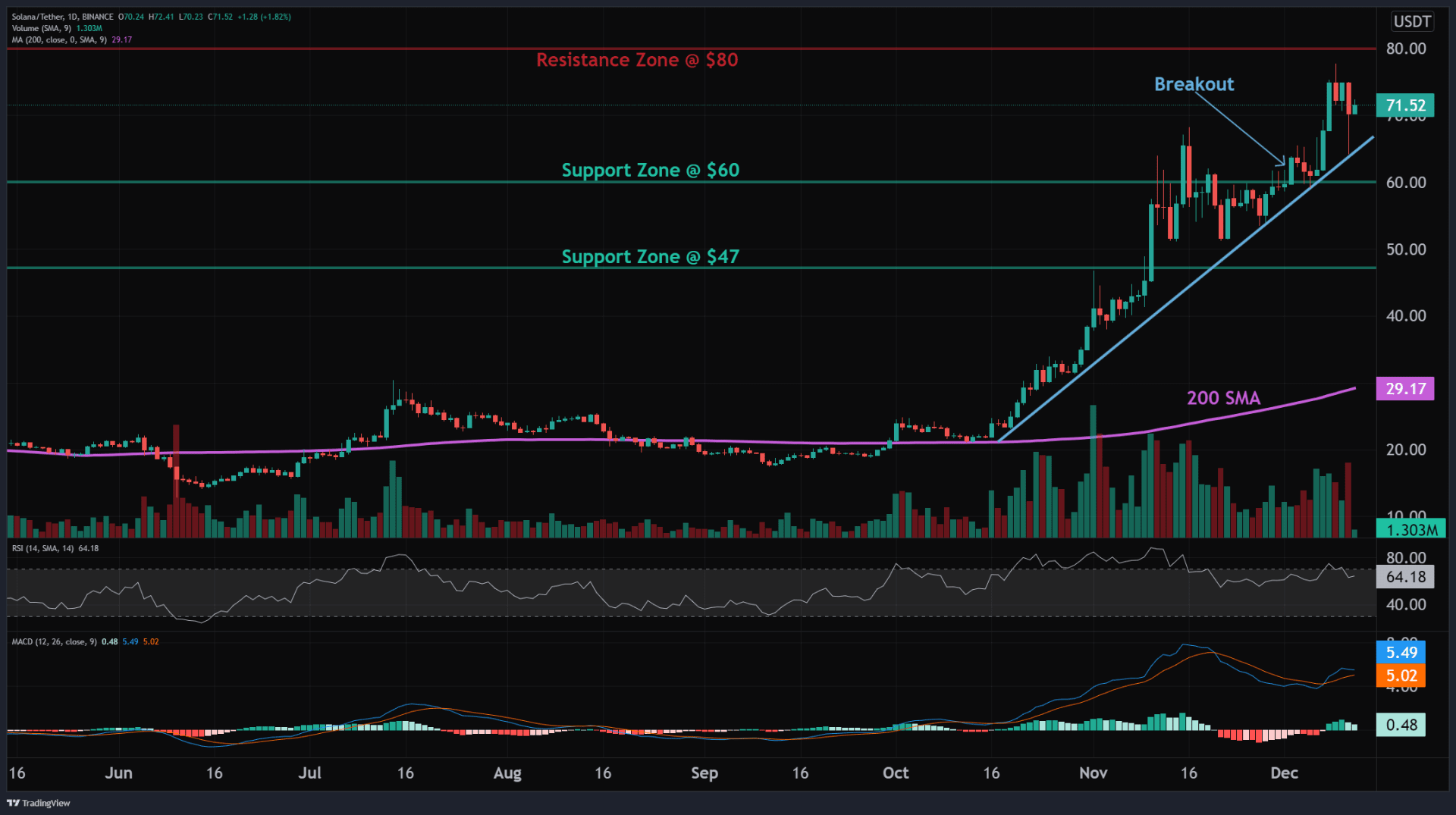 #SOL/USDT ; Trade setup: Bullish break back above $60 resist | HAXNO CRYPTO on Binance Square