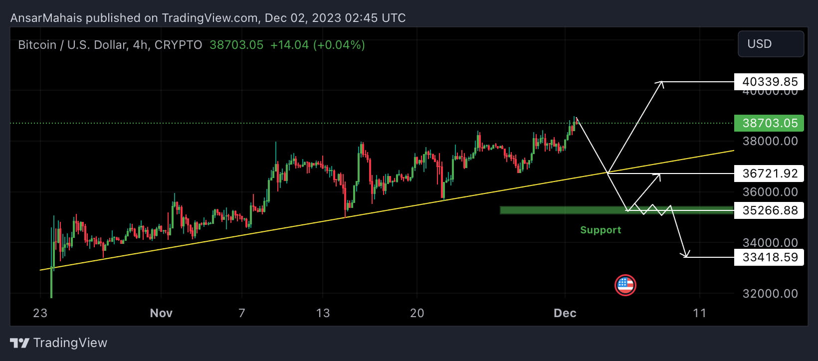 $BTC 4 Hr Chart 📈 if Bitcoin Go Down Up From Trend Line If ...
