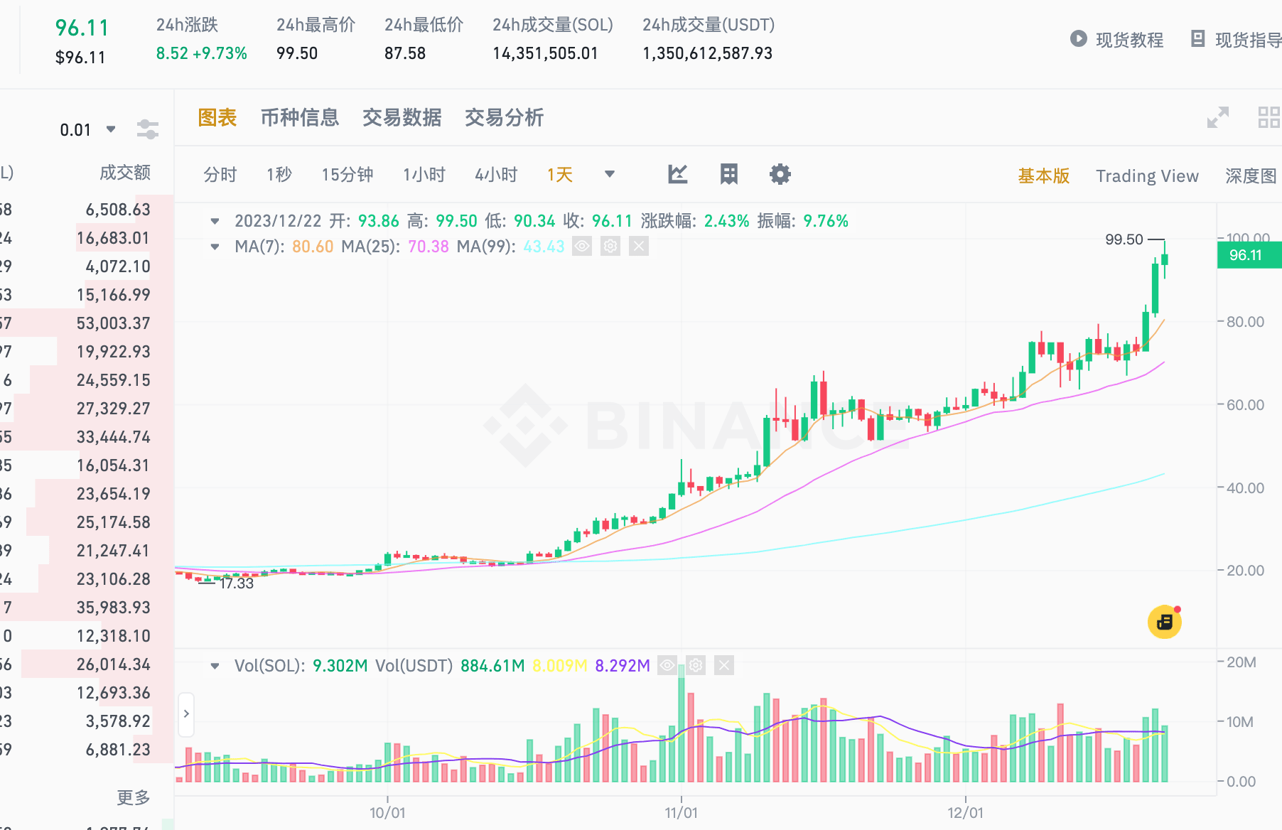 FTX and Alameda remain the major holders of SOL, with potent | 100X-剧本 ...