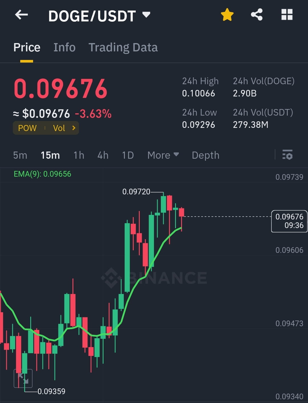 $DOGE Target 1 Done Where Are Comments And Appreciation ? | edbitcrypto ...