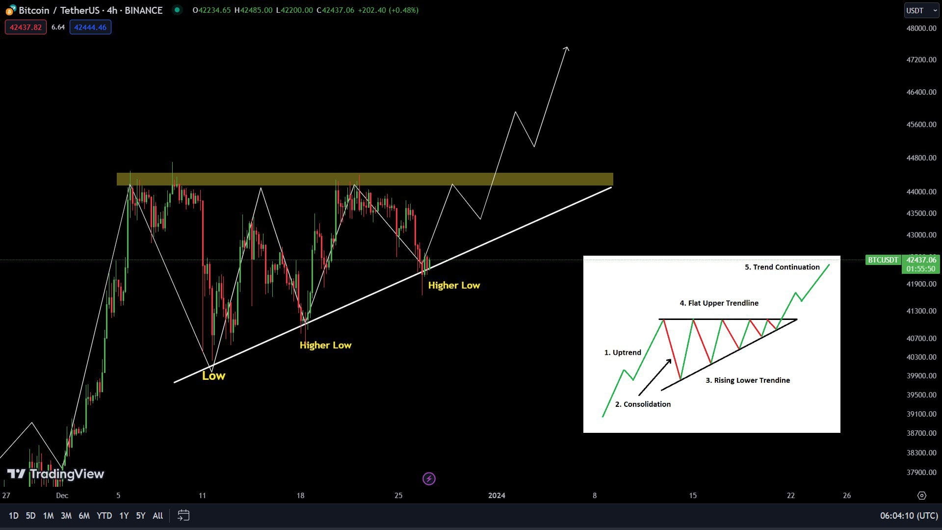 BITCOIN IS CONSOLIDATING WITHIN A BULLISH ASCENDING TRIANGLE | Crypto Insiders on Binance Square