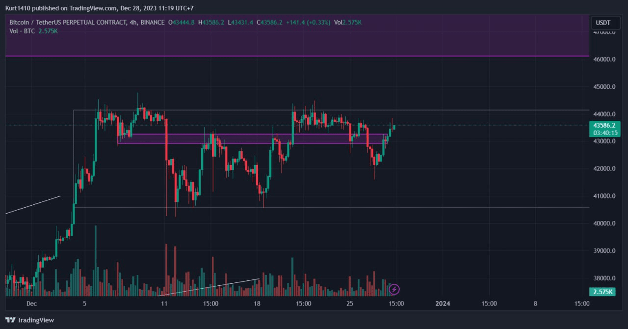 🟡 Update BTC 12/28 ️ H4 T-F: BTC is still sideways in the | Chipmunk ...