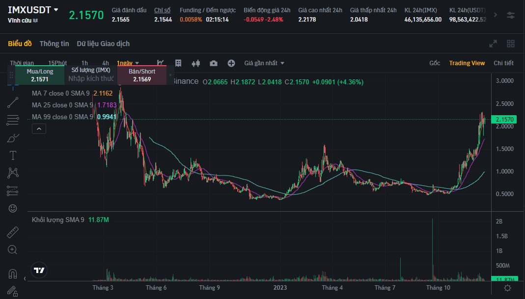 IMX buy đòn bẩy x10 Entry: 2,1529 SL: 2,0608 TP1: 2,2174 | Chicken Make ...